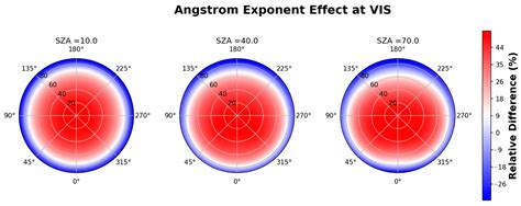 Impact Of Aerosol Optical Properties Precipitable Water And Solar Geometry On Sky Radiances