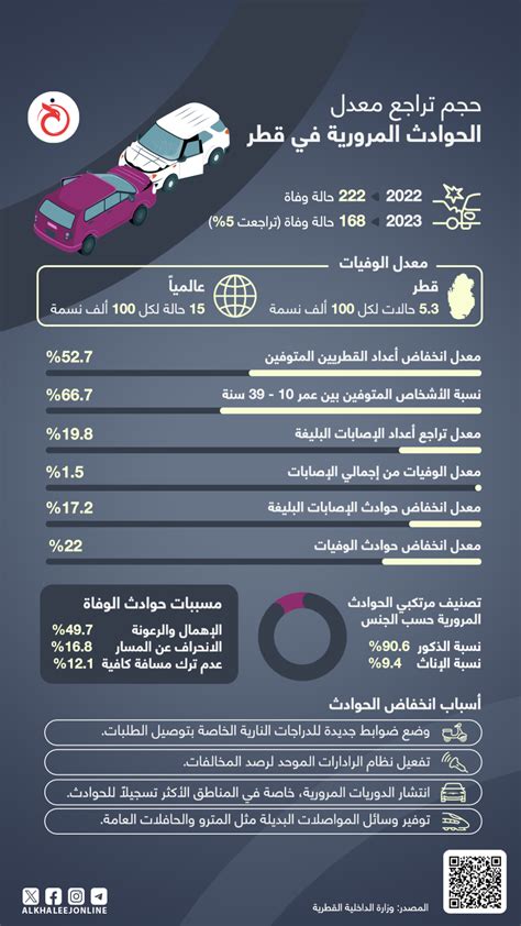 إنفوجرافيك تراجع معدل الحوادث المرورية في قطر خلال 2023 الخليج أونلاين
