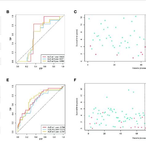 Validation Of Two Ferroptosis Related Genes Based Signature For