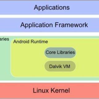 Android Architecture Download Scientific Diagram
