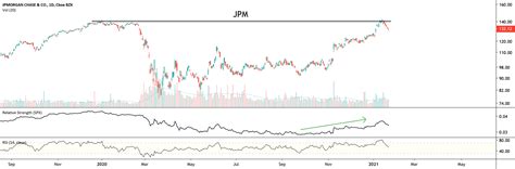 Relative Strength Vs Spx — Indicator By Prattycharts — Tradingview