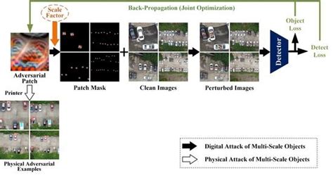 remote sensing free full text adversarial patch attack on multi