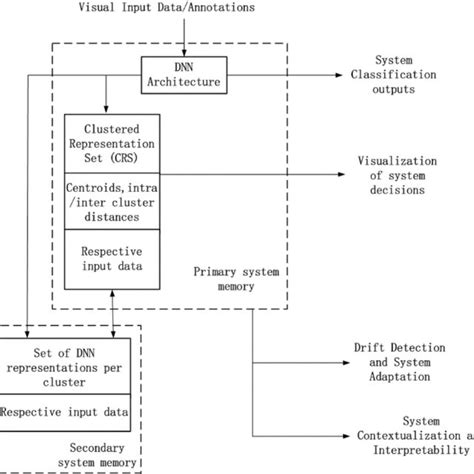 The End To End CNN RNN Architecture A CNN FC Layer Outputs Feed The Download Scientific