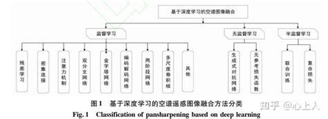 笔记 基于深度学习的空谱遥感图像融合综述 知乎