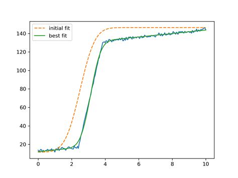 Builtinmodels Stepmodel — Non Linear Least Squares Minimization And Curve Fitting For Python