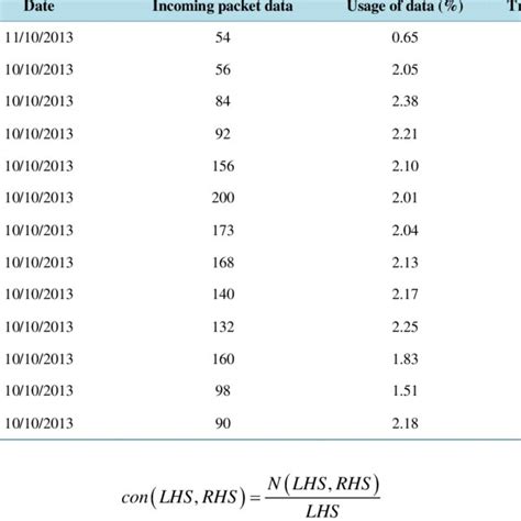 Sample Network Traffic Dataset Download Scientific Diagram