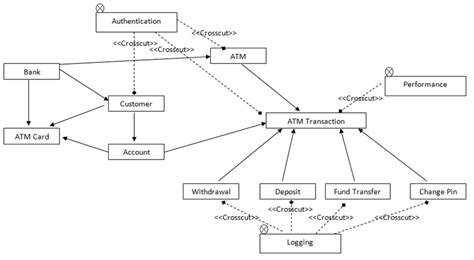 Represents Aspect Class Block Diagram Of Atm System Download