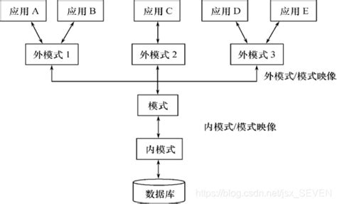 数据库原理 复习笔记（一）简述数据库系统中的多级数据模式对数据独立性的影响 Csdn博客