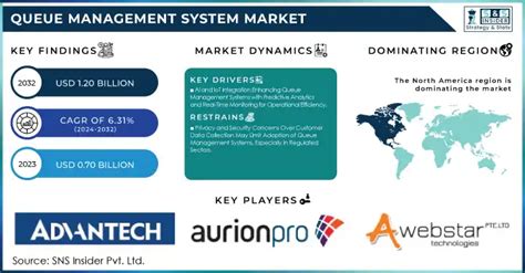 Queue Management System Market Size Share 2032