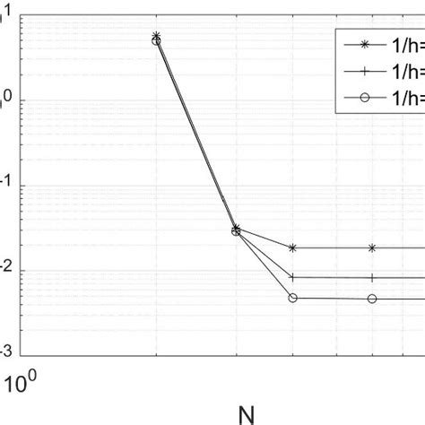 log log plot for numerical errors ‖u uh‖h0 documentclass[12pt]{minimal