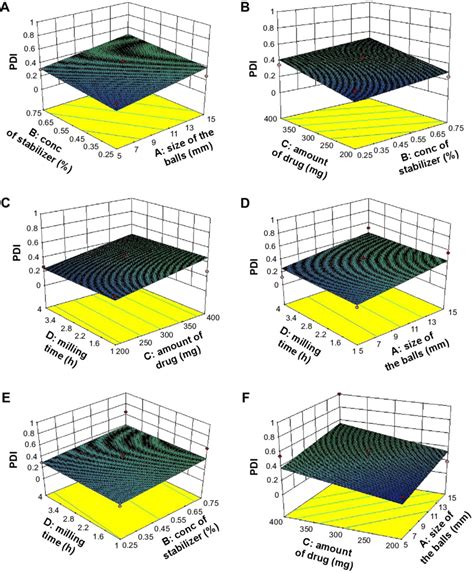 Three Dimensional Plots Showing The Effect Of Independent Variables On