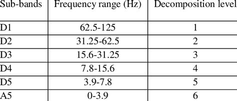 Frequency Sub Bands Corresponding To Five Levels Of Dwt Decomposition
