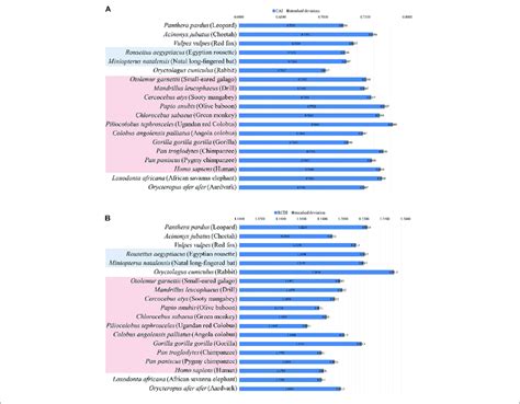 Codon Adaptation Index Cai And Relative Codon Deoptimization Index