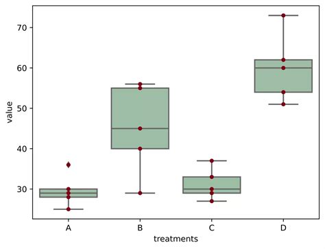 How To Perform Anova In Python