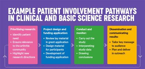 Research Cycle