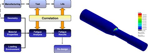 Fatigue And Durability Analysis In Clappana Kochi Id 19227279712