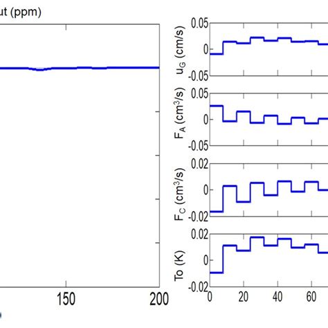 Tuning The Mpc Controller In Terms Of Deviation Variables In The