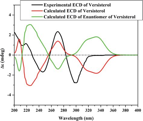 Experimental And Td Dft Simulated Electronic Circular Dichroism Ecd