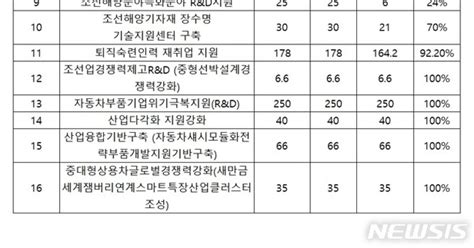 산업부 산업위기지역 지원사업 평균 집행률 461