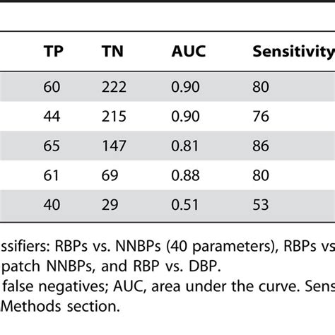 Summary Of Svm Results For Different Classifiers Download Table