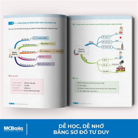 Mua Sách Mindmap English Grammar Ngữ Pháp Tiếng Anh Bằng Sơ Đồ Tư