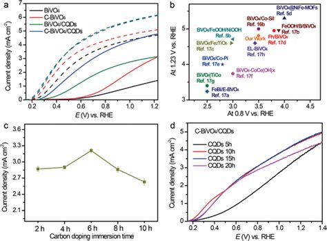 A Pec Performance Of Bivo4 C‐bivo4 Bivo4cqds And C‐bivo4cqds