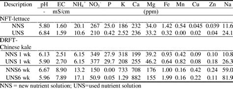 Component Of Nutrient Solution From Nft System And Used And New Download Scientific Diagram