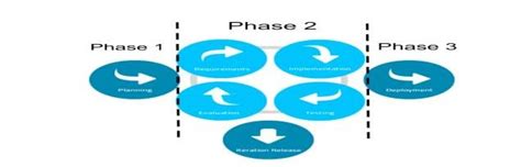 iterative and incremental development model download scientific diagram