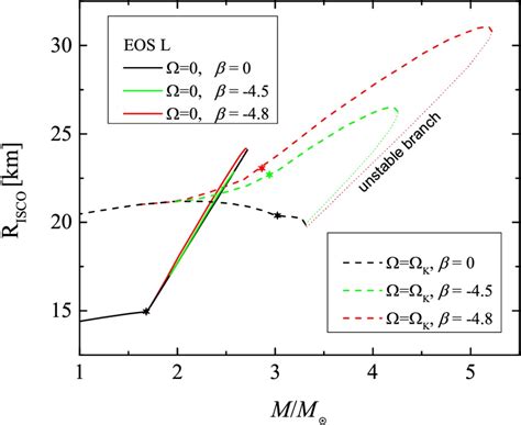 Orbital And Epicyclic Frequencies Around Rapidly Rotating Compact Stars