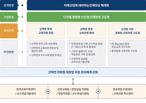 한양여자대학교 LINC 3 0