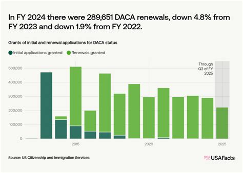 How Many Daca Recipients Are There Usafacts