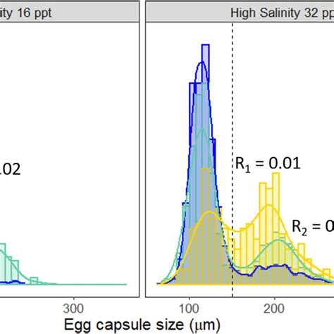 Barplot With Density Overlay Showing The Response To Selection For
