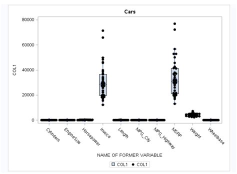 Getting Scatterplot To Overlay Box Plot Proc Sgplot Vbox Sas Support