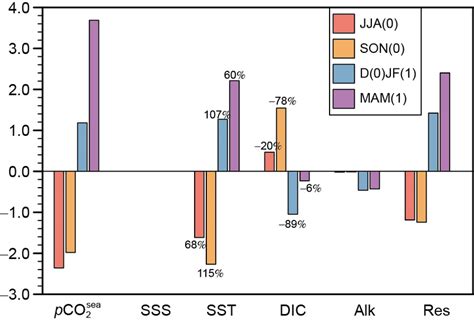 Area Averaged Pco 2 Air Anomalies Sea Surface Salinity Sss Download Scientific Diagram