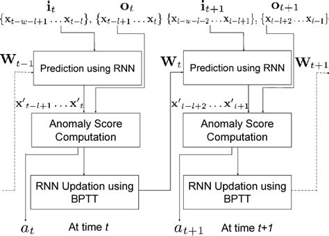 figure 1 from online anomaly detection with concept drift adaptation