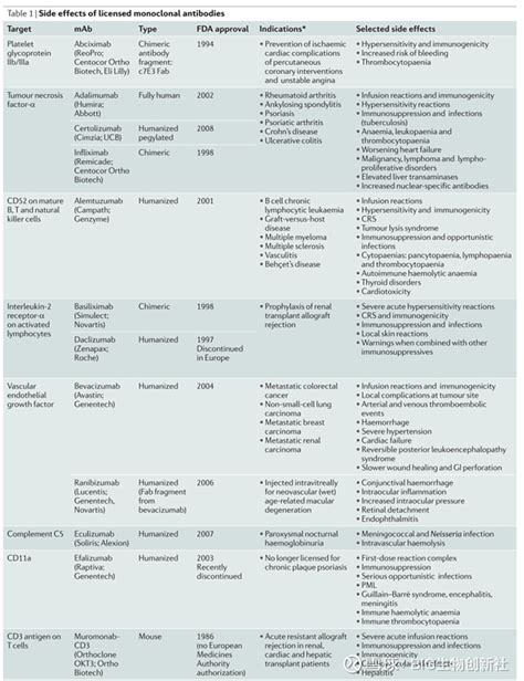 Nature Reviews 详述单克隆抗体的安全性与副作用 概述单克隆抗体 Mab 目前已被确定为恶性肿瘤、移植排斥、自身免疫和传染病