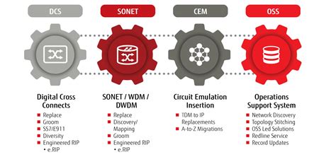 Network Modernization Solutions Fujitsu Network Communications Fujitsu United States