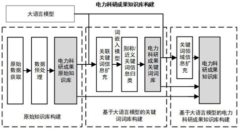 一种基于大语言模型的电力科研成果知识库构建方法与流程