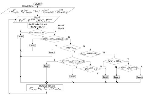 power management algorithm implemented download scientific diagram