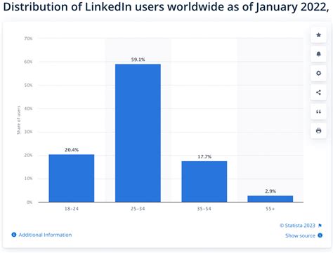 160 Social Media Statistics Marketers Need In 2023 Amplitude Marketing
