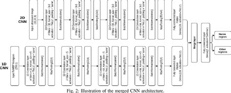 figure 2 from merged 1d 2d deep convolutional neural networks for nerve