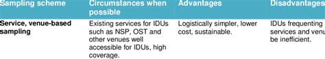 Advantages And Disadvantages Of Different Sampling Schemes Download