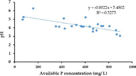 Figure 6 From Isolation Of Phosphate Solubilizing Microorganisms And The Formulation Of