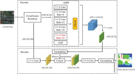 Cmc Free Full Text Crossformer Embedding Deeplabv3 For Remote Sensing Images Semantic