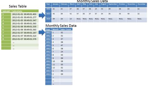 Pivot Table Group By Month Sql Server Elcho Table