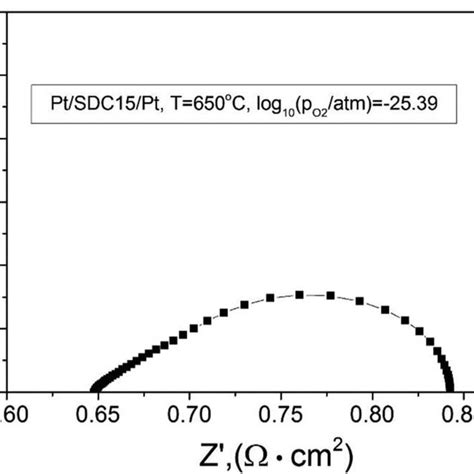 The Simulated Eis Spectrum Of The System Shown In Fig 7 Under A Low Po Download Scientific