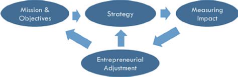 Organising Framework For Understanding Value Creation Download Scientific Diagram