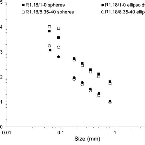 Comparison Of Number Of Particles Size Distributions Calculated