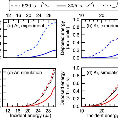 Energy deposited by a 47 μJ chirped Gaussian pulse as a function of the