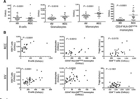 Figure 1 From Intratumoral Cd14 Cells And Circulating Cd14hla Drlo